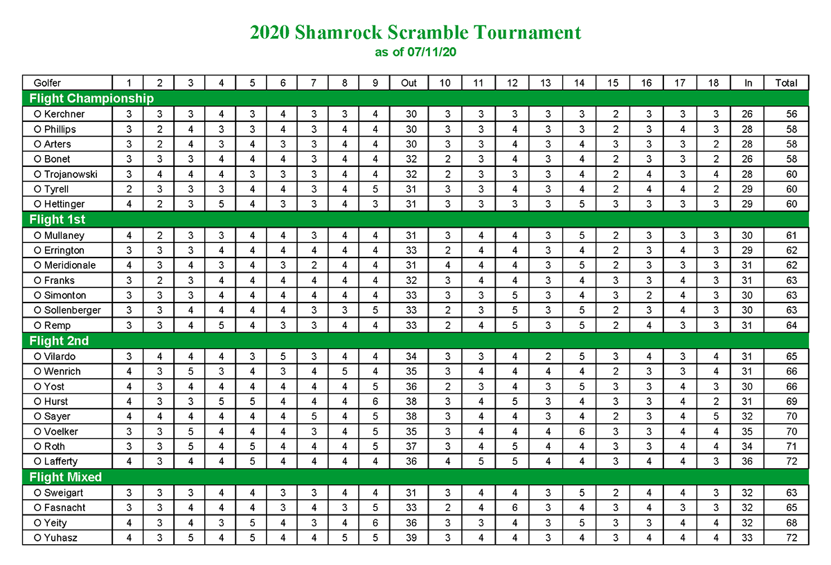 Shamrock Summer Scramble Results - Manor Golf Club